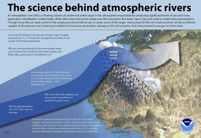 What Is an Atmospheric River — And Why It Matters - Maximum Weather Instruments